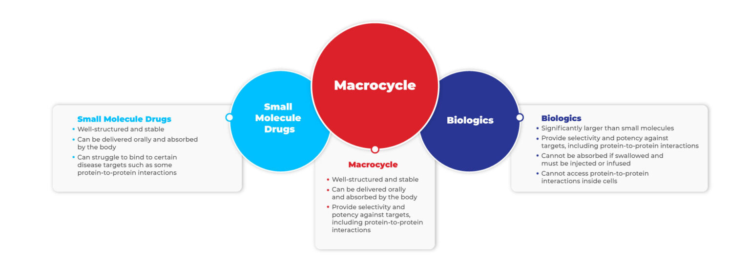 Our Science - Circle Pharma