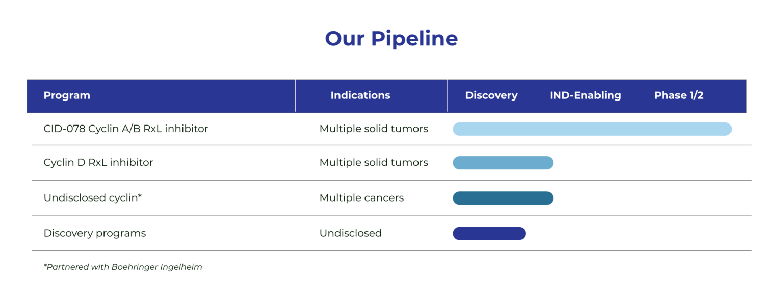 Our Pipeline - Circle Pharma